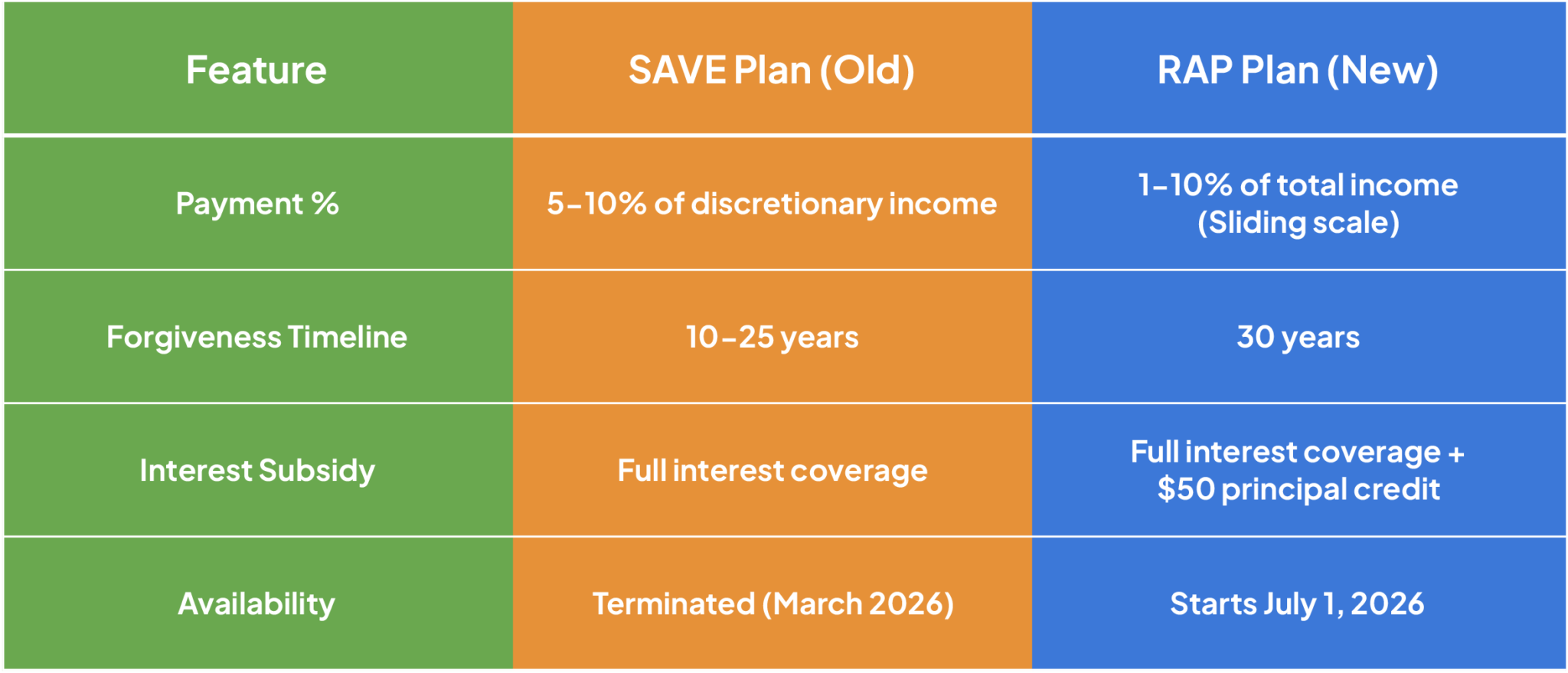 The Death of the SAVE Plan and What the New "RAP" System Means for Your ...