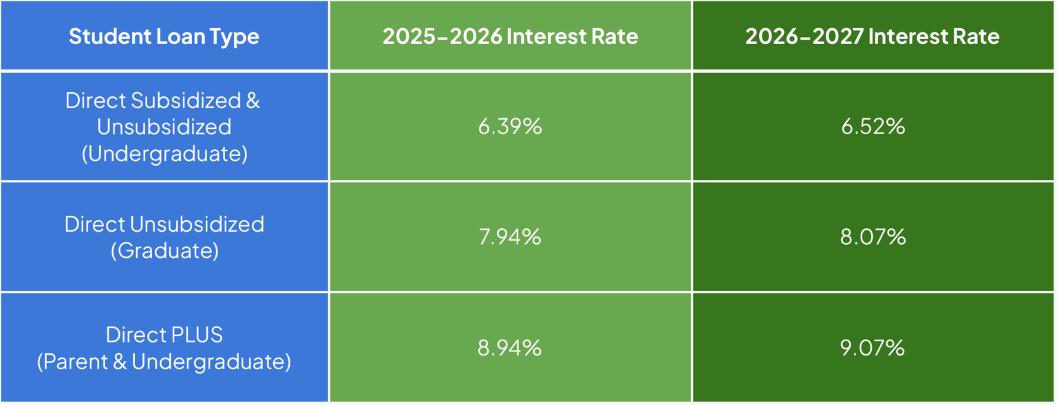 New Federal Student Loan Rates for 2026-2027 - Capstone Wealth Partners
